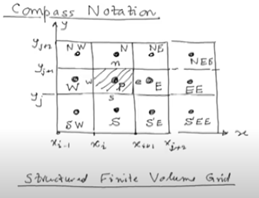 Week 9 - FVM Literature Review : Skill-Lync
