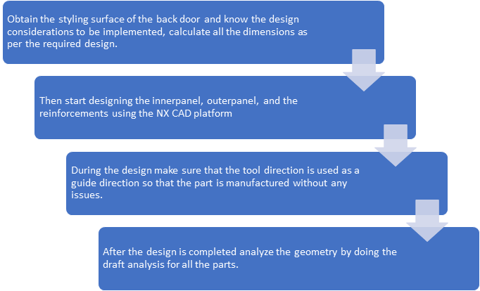 Design of backdoor : Skill-Lync