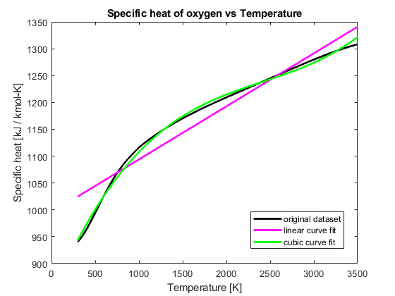 Curve Fitting in MATLAB for Specific heat (Cp) vs Temperature data of ...