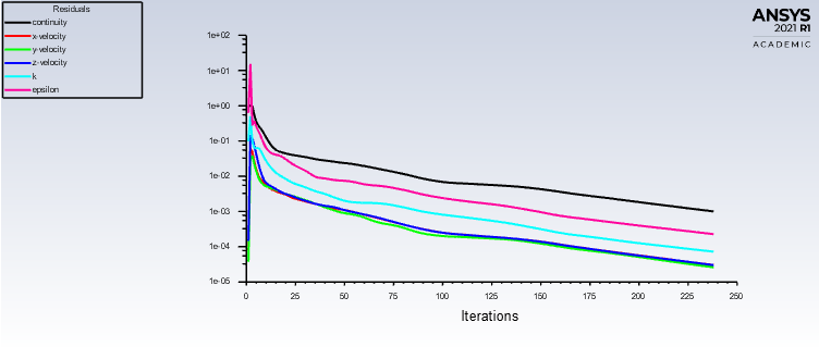 Steady State Simulation of Cyclone separator with Discrete Phase Modelling Using Ansys Fluent ...