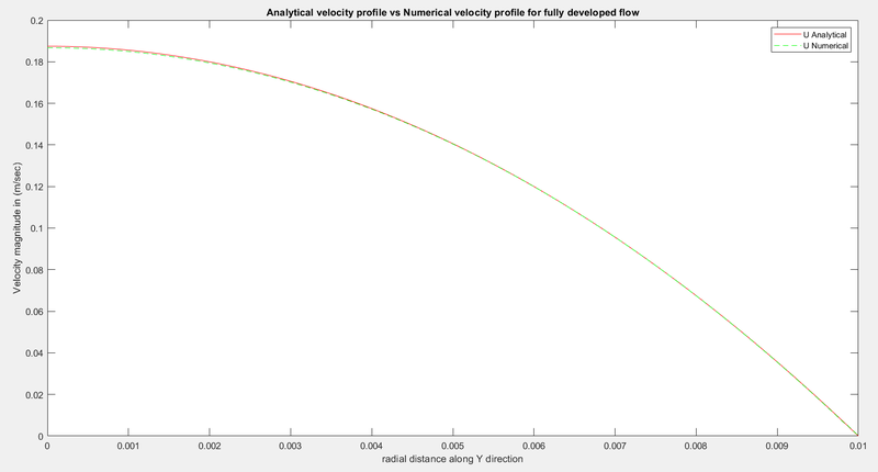 Week 11 - Simulation of Flow through a pipe in OpenFoam : Skill-Lync