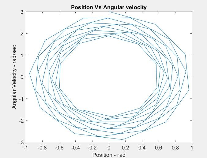 Week 3 - Solving second order ODEs : Skill-Lync