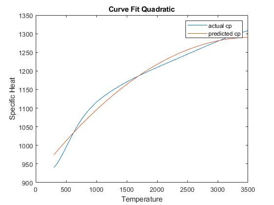 Write code to fit a linear and cubic polynomial for the Cp data in MATLAB. : Skill-Lync