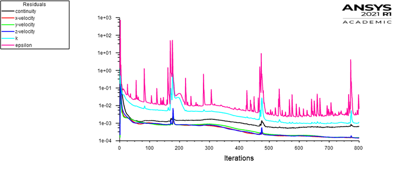 CFD Analysis of a Cyclone Separator using Discrete Phase Modelling in ANSYS Fluent. : Skill-Lync