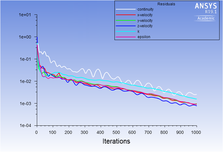 Week 3 - External flow simulation over an Ahmed body. : Skill-Lync