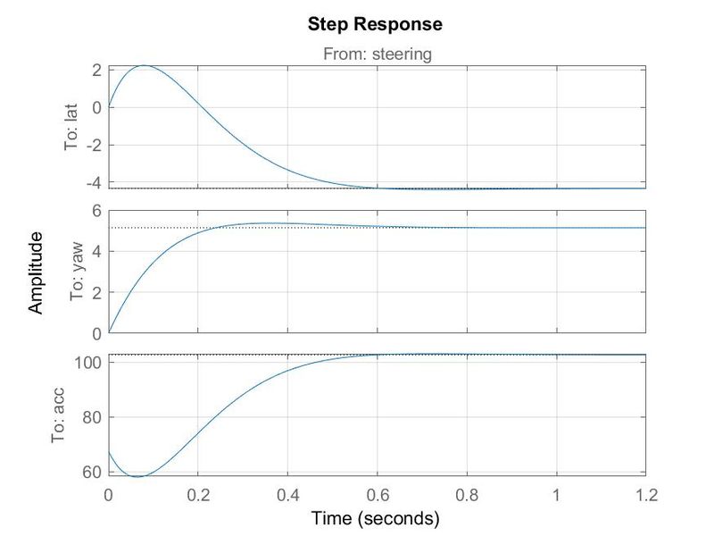 Vehicle Dynamics - Transient Handling : Skill-Lync