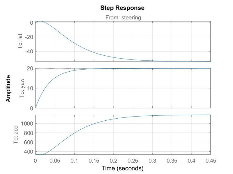 Vehicle Dynamics - Transient Handling : Skill-Lync