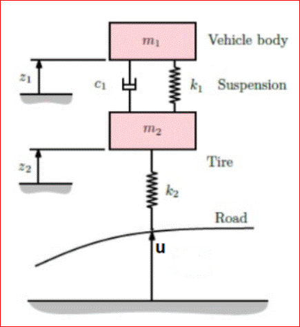 Derive Transfer function of Suspension system of a car and convert it ...