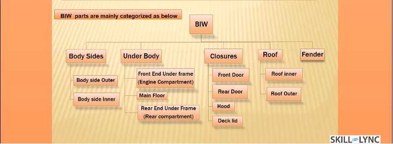 Week 1:- Introduction to BiW and Fixtures Challenge : Skill-Lync