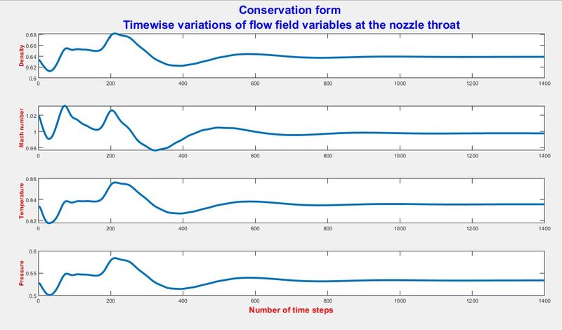 Week 7 - Simulation of a 1D Super-sonic nozzle flow simulation using Macormack Method : Skill-Lync