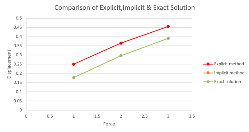 Week - 2 - Explicit and Implicit Analysis : Skill-Lync