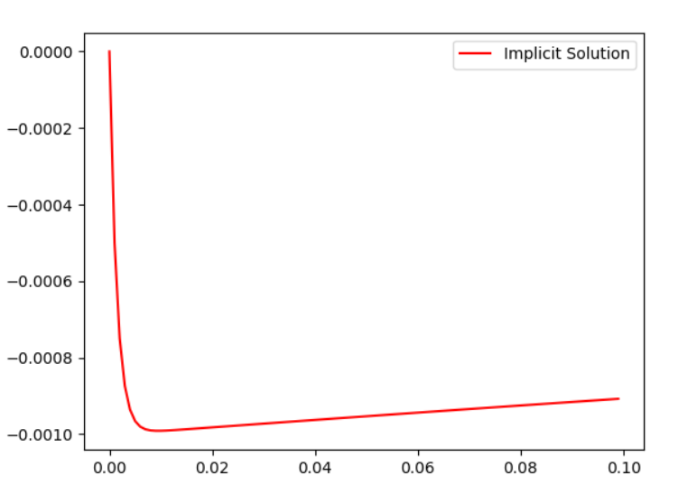 Week 5.2 - Literature review: ODE Stability : Skill-Lync