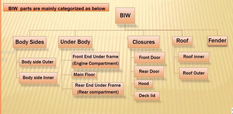 Week 1:- Introduction to BiW and Fixtures Challenge : Skill-Lync