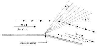 Week 5: Prandtl Meyer Shock problem : Skill-Lync
