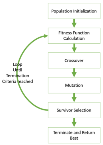 Week 4.1 - Genetic Algorithm : Skill-Lync