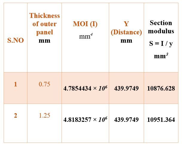Section Modulus calculation and optimization : Skill-Lync