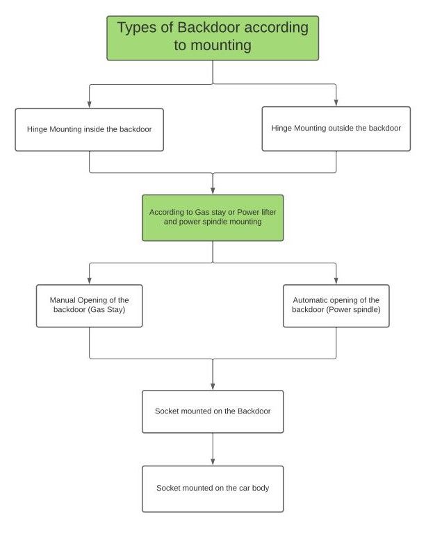 Design of backdoor : Skill-Lync