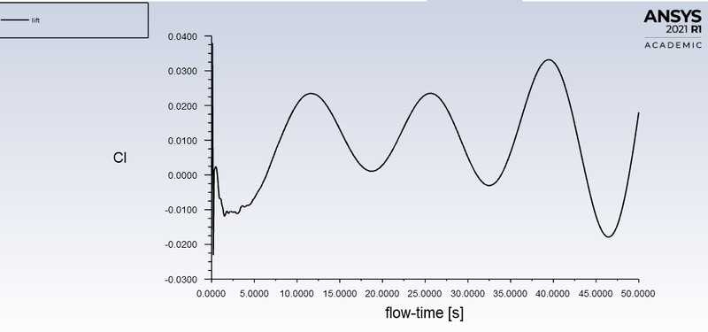 Week 2 - Flow over a Cylinder. : Skill-Lync