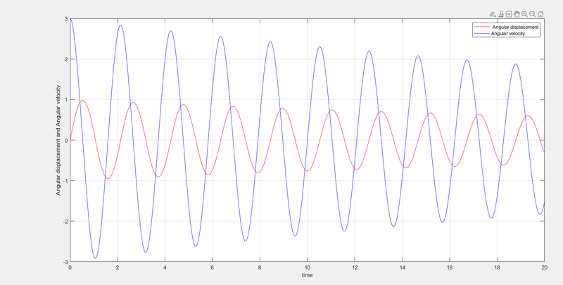 Week 3 - Solving second order ODEs : Skill-Lync
