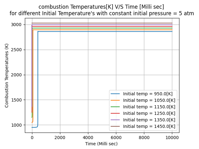 Week 7 - Auto ignition using Cantera : Skill-Lync