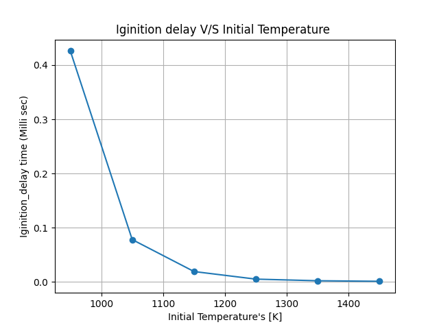 Week 7 - Auto ignition using Cantera : Skill-Lync