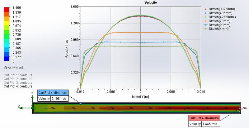 Internal flow simulation in a pipe with an inlet Reynolds number of 100 ...