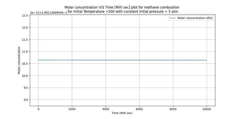 Week 7 - Auto ignition using Cantera : Skill-Lync