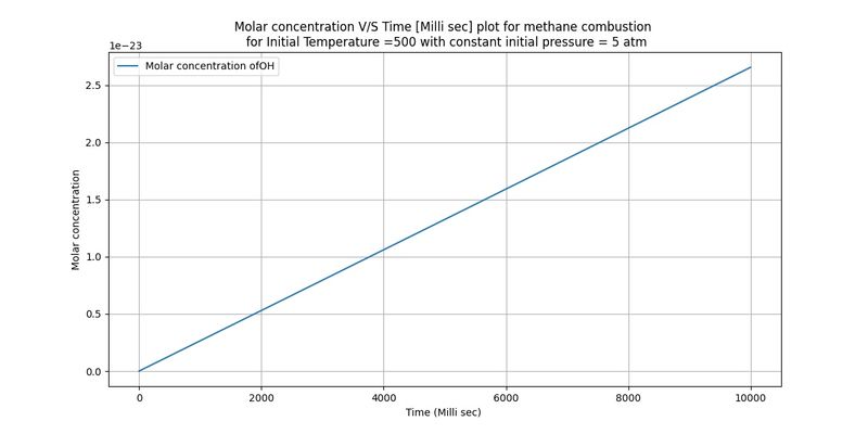 Week 7 - Auto ignition using Cantera : Skill-Lync