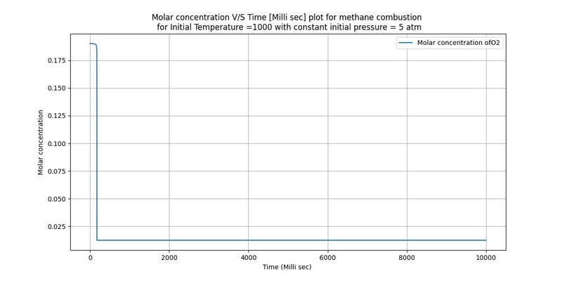 Week 7 - Auto ignition using Cantera : Skill-Lync