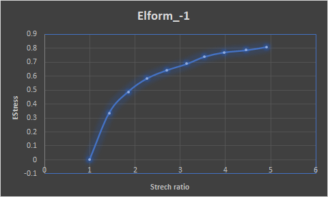 Week-6 Calculate the Stretch Ratio by comparing the ELFORM (-2,-1,1,2 ...