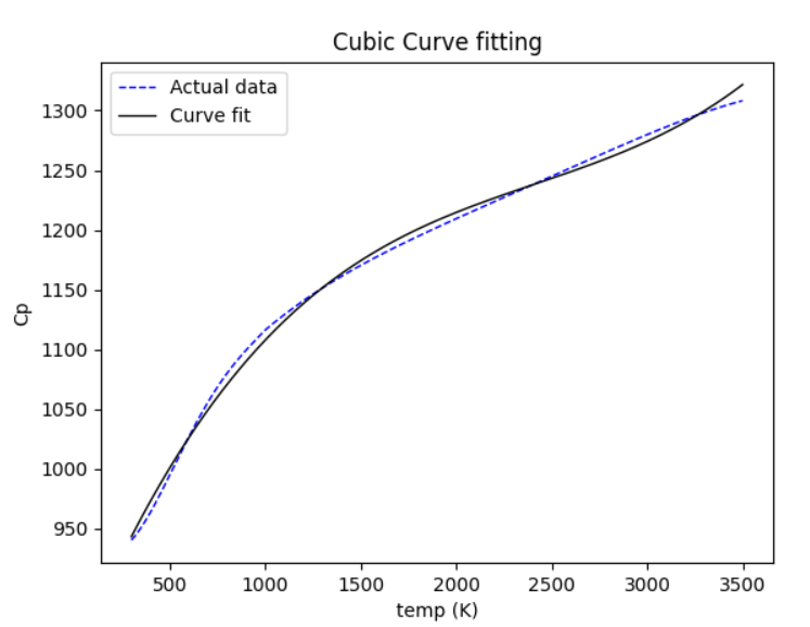 Week 5 - Curve fitting : Skill-Lync