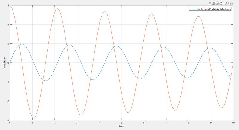 Week 3 - Solving second order ODEs : Skill-Lync
