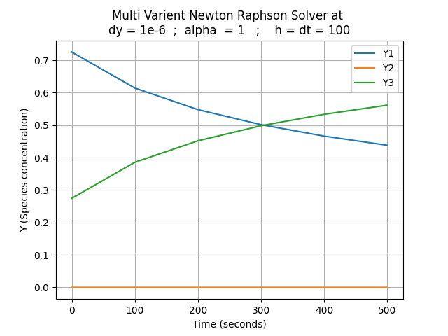Week 6 - Multivariate Newton Rhapson Solver : Skill-Lync