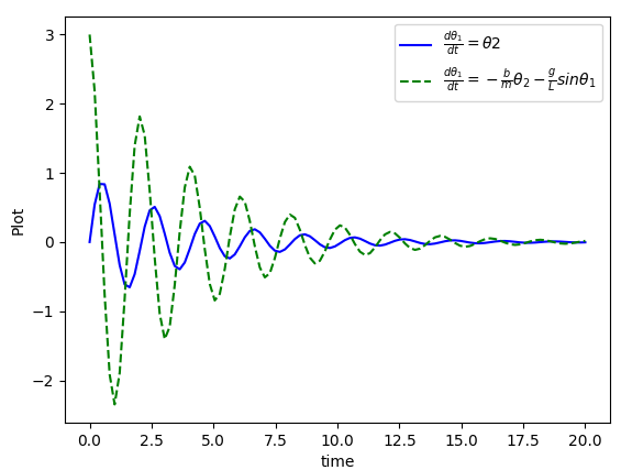 Week 3 - Solving second order ODEs : Skill-Lync
