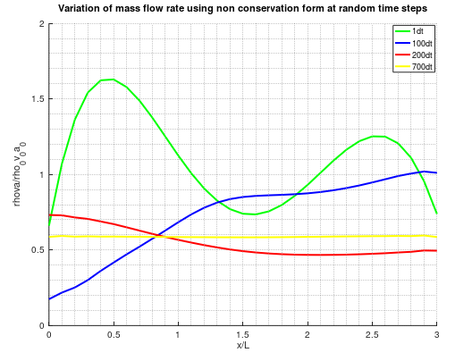 Week 7 - Simulation of a 1D Super-sonic nozzle flow simulation using Macormack Method : Skill-Lync