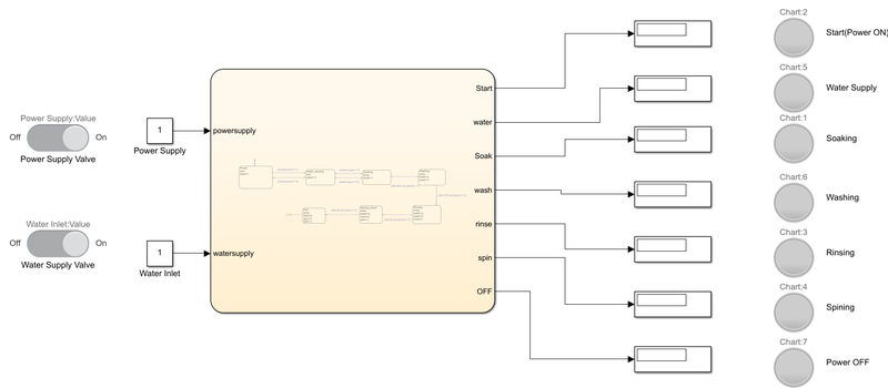 Washing Machine process and Gear Shifting Transmission using Stateflow ...