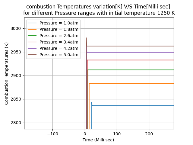 Week 7 - Auto ignition using Cantera : Skill-Lync