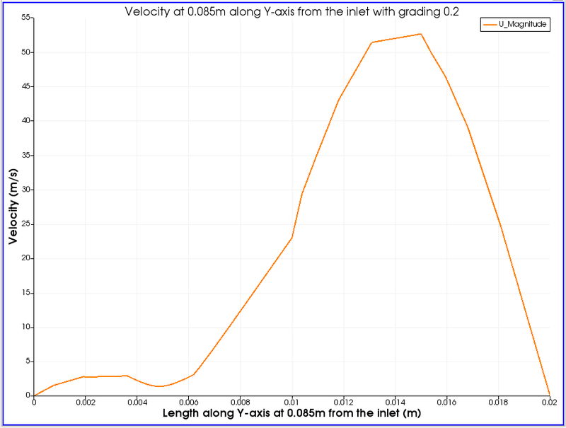 Week 8 Simulation Of A Backward Facing Step In Openfoam Skill Lync