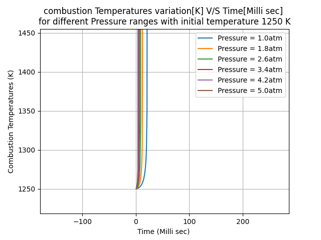 Week 7 - Auto ignition using Cantera : Skill-Lync