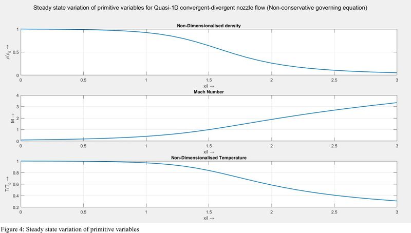 Week 7 - Simulation of a 1D Super-sonic nozzle flow simulation using Macormack Method : Skill-Lync