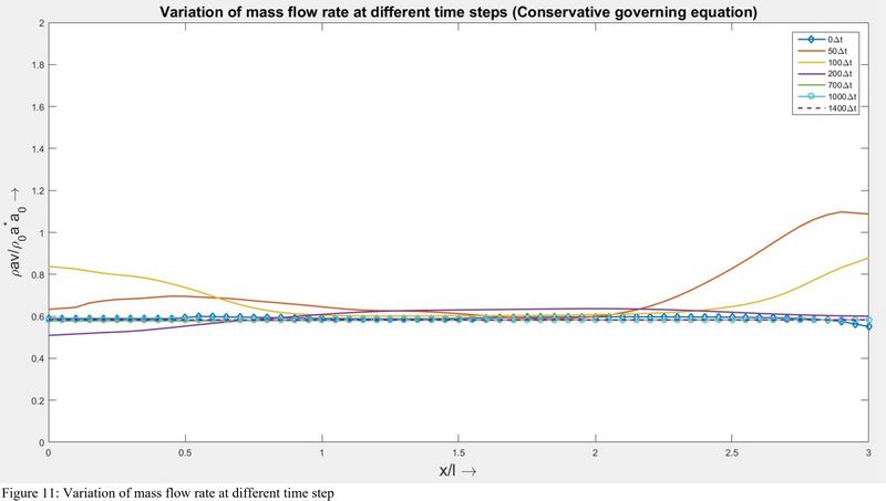 Week 7 - Simulation of a 1D Super-sonic nozzle flow simulation using Macormack Method : Skill-Lync