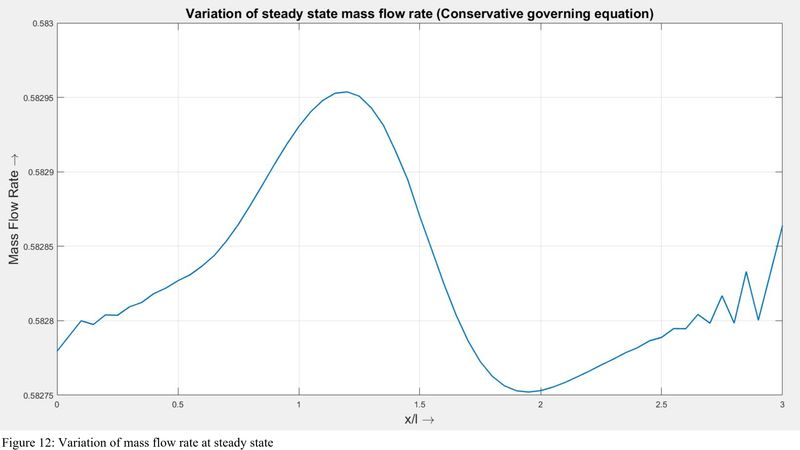 Week 7 - Simulation of a 1D Super-sonic nozzle flow simulation using Macormack Method : Skill-Lync
