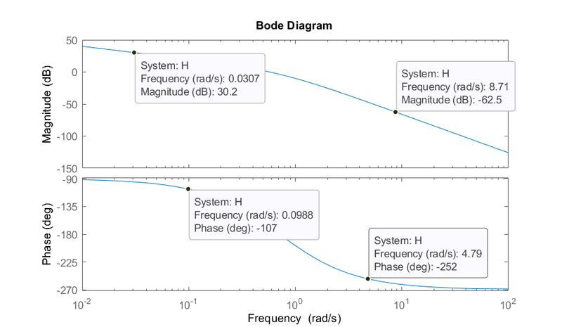 Bode plot and Step response : Skill-Lync