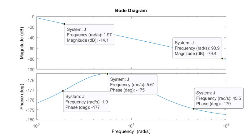 Bode plot and Step response : Skill-Lync