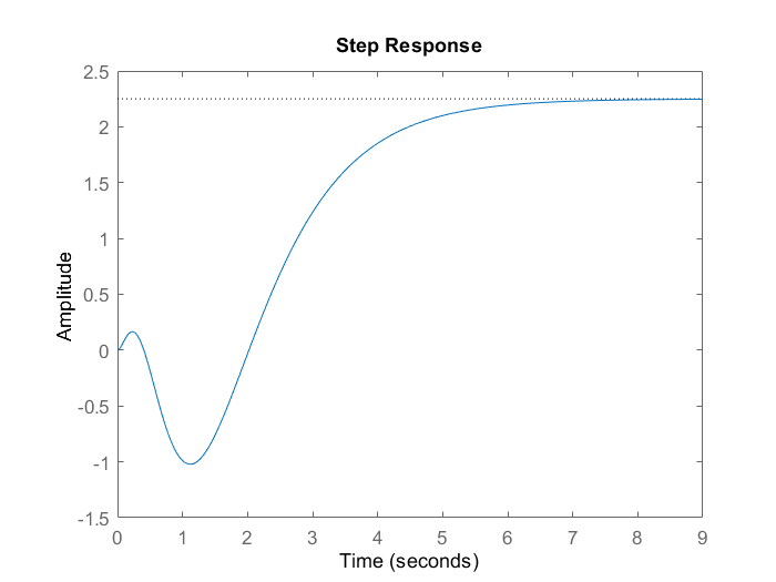 Bode plot and Step response : Skill-Lync