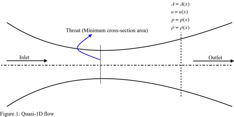 Week 7 - Simulation of a 1D Super-sonic nozzle flow simulation using Macormack Method : Skill-Lync