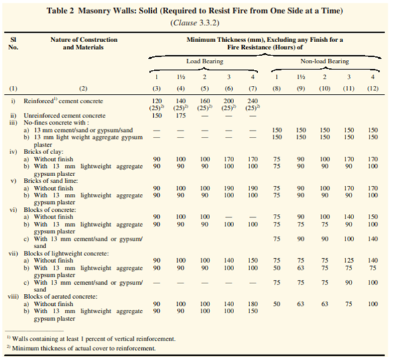 Introduction to National Building Code and Steps in a Construction ...