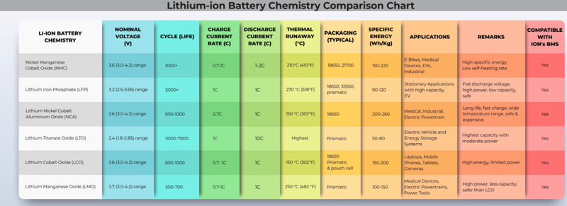 Week 1 Understanding Different Battery Chemistry : Skill-Lync