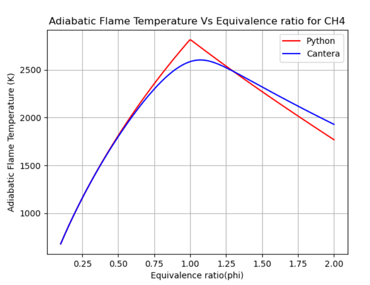 Week 3 - Adiabatic Flame Temperature calculation : Skill-Lync