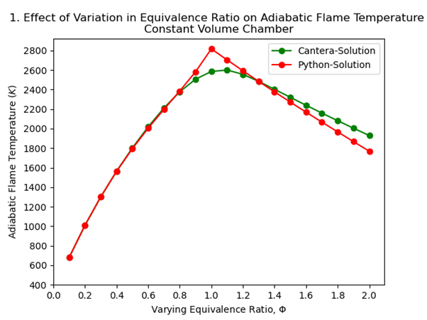Week 3 - Adiabatic Flame Temperature calculation : Skill-Lync